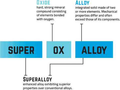 The Safest Blast Media - 10X Superoxalloy Abrasives