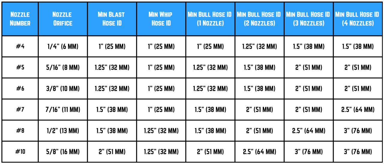 What Size Blast Hose Should I Choose? - Find Out Here!